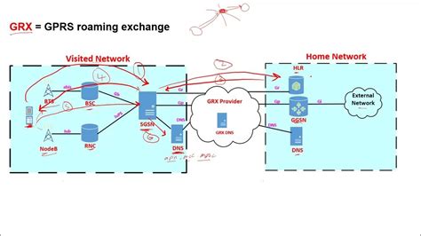 packet core 2g 3g roaming architecture and call flow attach and