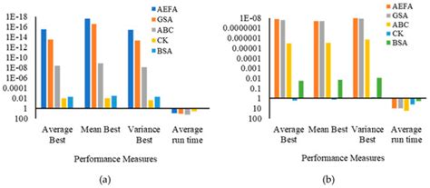 Processes Free Full Text An Improved Artificial Electric Field