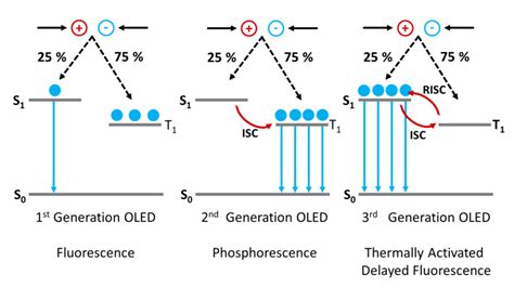 Photoluminescence Spectroscopy Poster Presentation Series Tadf Emitter Characterisation