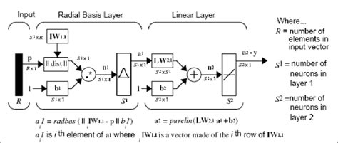 Red Neuronal De Base Radial Matlab Download Scientific Diagram