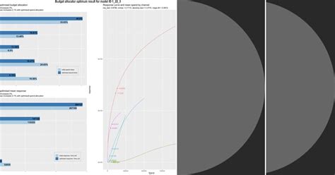 list marketing mix modeling curated by dtc data guy medium