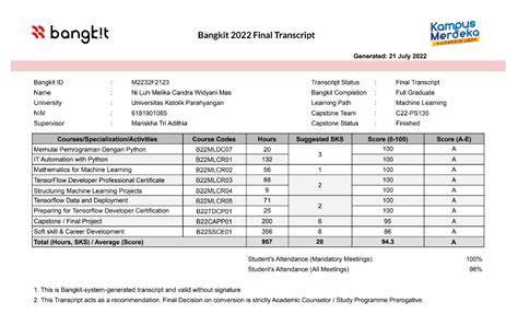 Berprestasi Melalui Mbkm Program Bangkit Ni Luh Melika Mendapatkan Predikat Graduate With