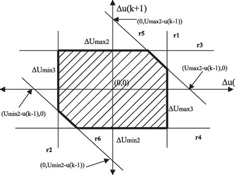 Saturation Constraints And Feasible Region In Δuk Δuk 1 Domain