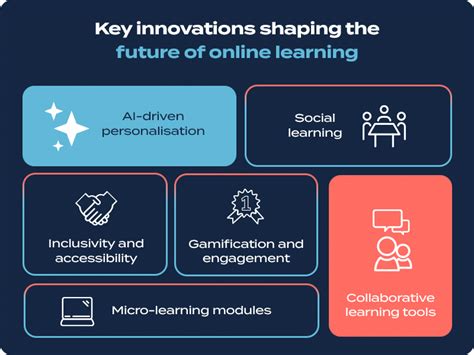 Innovations Set To Shape The Future Of Online Learning