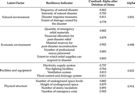 cronbach s alpha output of the reliability test download scientific