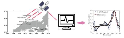 Schematic Diagram For The Framework Of The Real Time Storm Surge Download Scientific Diagram