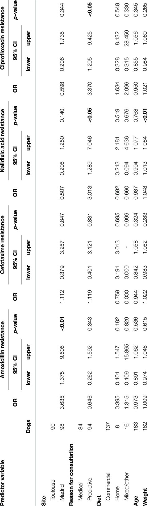 Multivariate Logistic Regression Analysis For Predictor Variable