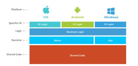 development environment for xamarin forms to produce app for all platforms