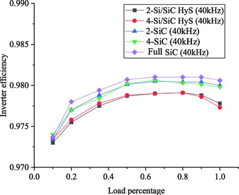 Inverter Efficiency Comparison Between Different 3l Anpc Solutions Download Scientific Diagram