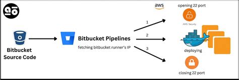 protect your server secure ssh for ci cd pipelines using dynamic ip