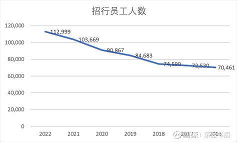 招行 2022年员工人数比2021年增加了9330人！ 有谁问过招行为什么增加这么多员工吗？其中研发人员才增加了803人 雪球