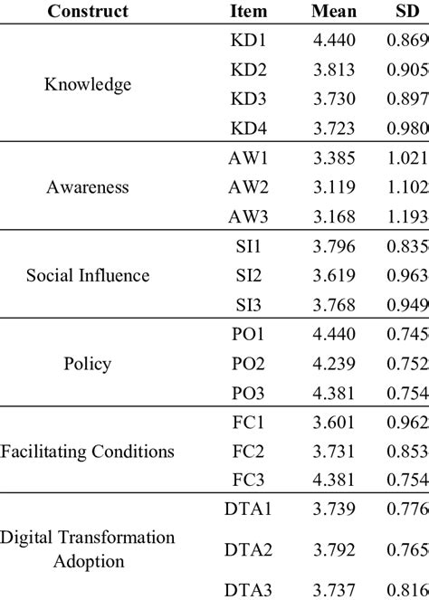 Mean And Standard Deviation Sd Download Scientific Diagram