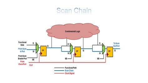 DFT Basics Ppt VLSI Guru