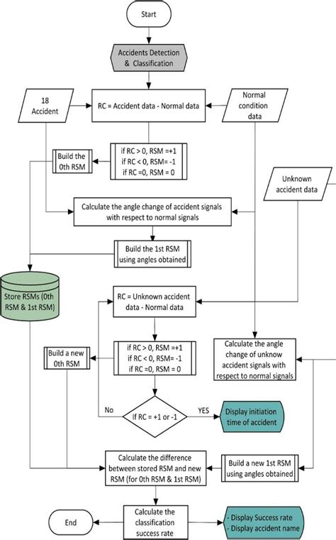 A Flowchart Of RSM Algorithm Download Scientific Diagram
