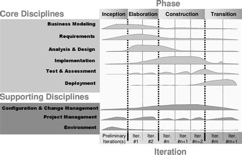 figure 1 from integrating software architecture centric methods into