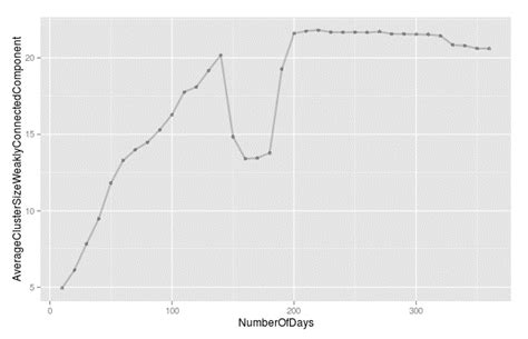 bitcoin transactional graph average cluster size of weakly connected download scientific