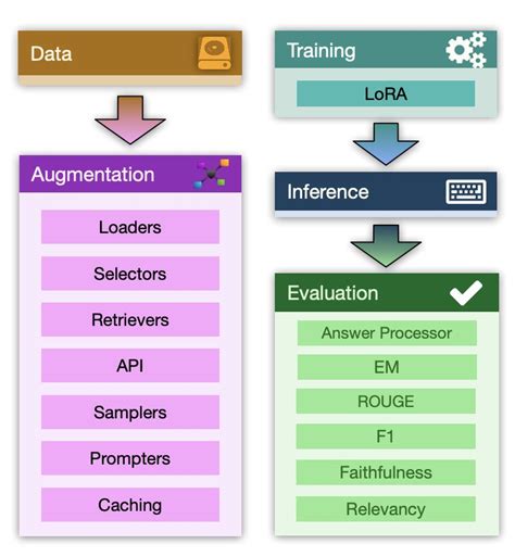 How Rag Foundry Enhances Llms For Rag Ashutosh Hathidara Posted On