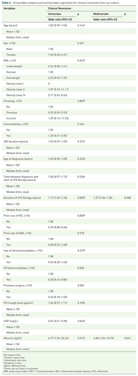 Univariable Analysis And Multivariable Regression For Clinical