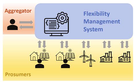 Conceptual Framework For A Flexibility Management System Download Scientific Diagram