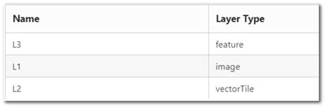 Map Widget Editor Layers Tab