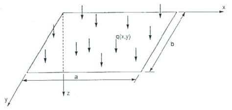 Rectangular Plate Subjected To A Distributed Load Download