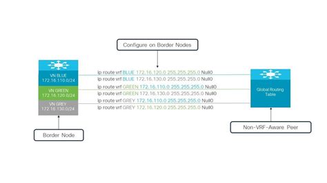 Lisp Vxlan Fabric Solution Design Guide Cisco Community