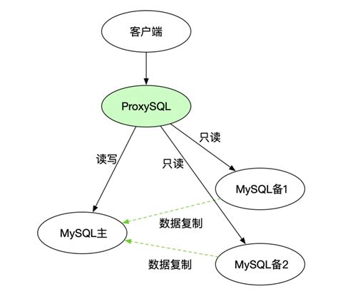 Mysql运维实战47 Sqlmode之ansiquotes 技术文章 云掣