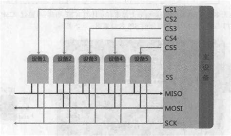 Arduino 学习（3）—— 通信 Hope