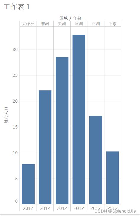 大数据可视化实验 五 ：tableau数据可视化