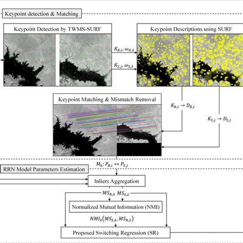 The Workflow Of The Proposed Keypoint Based Rrn Method Download