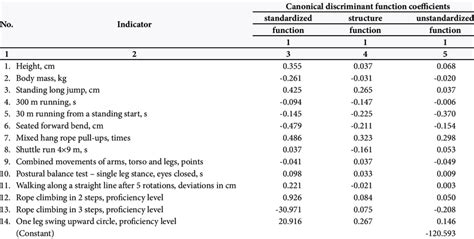 The Canonical Discriminant Function Coefficients Download Scientific