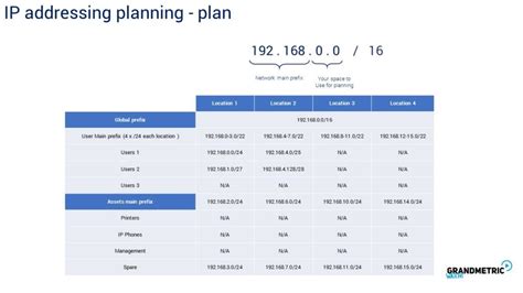 Ip Addressing Planning Plan 2 Grandmetric