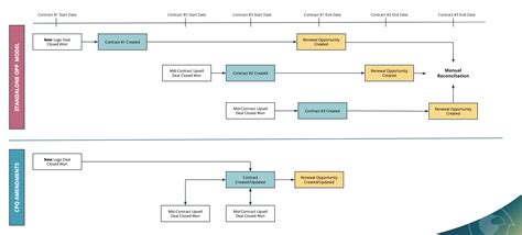 Mastering Amendments In Salesforce Cpq — Accelerate Revenue Operations