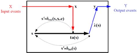 Devs Atomic Model Semantics 8 Download Scientific Diagram