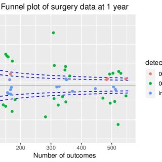 Funnel Plots Of First Year Of Simulated Data Download Scientific Diagram
