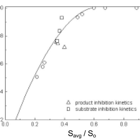 Relation Between Dimensionless Parameter θ Effectiveness Factor And Download Scientific
