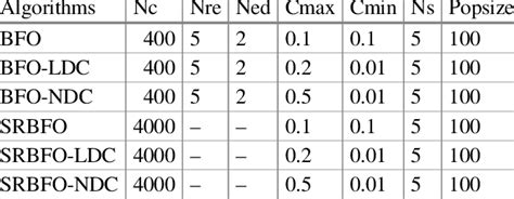 Parameters Of Bfo Algorithms Download Table