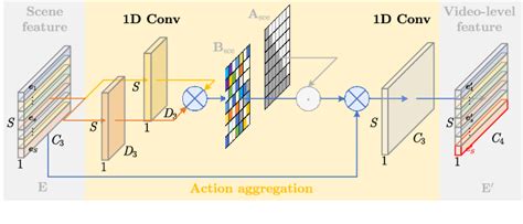 Figure 5 From Hierarchical Graph Convolutional Networks For Action Quality Assessment Semantic
