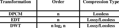 Computational Complexity Of Different Transformations Download Table