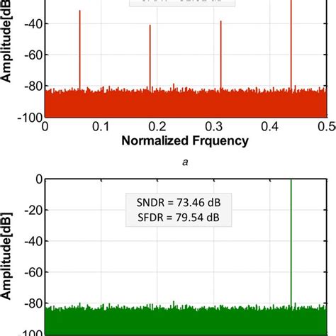 Spectra Of The Output Signal For A Single‐tone Input At 04375 Fs A