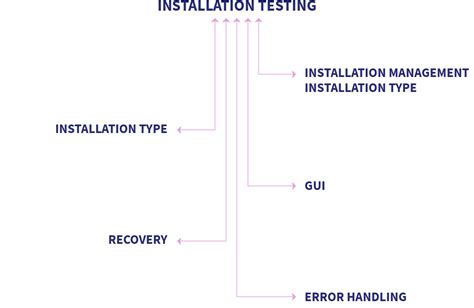 Software Testing Interview Questions For 9 Years Experience