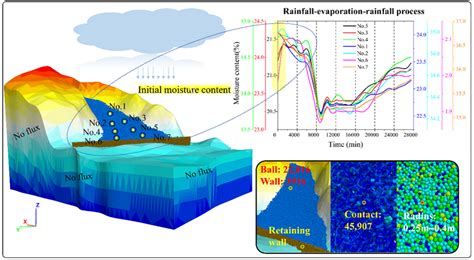 Slope Model Composition And Initial Boundary Condition Setting As Download Scientific Diagram