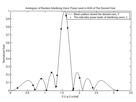 The Analogously Random Side Lobes Interferences From 16 Interfering Download Scientific Diagram