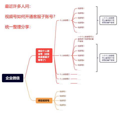 微信视频号小店如何开通客服子账号？ 知乎