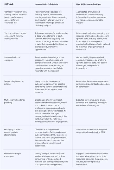 Ai Sdrs Vs Human Sdrs