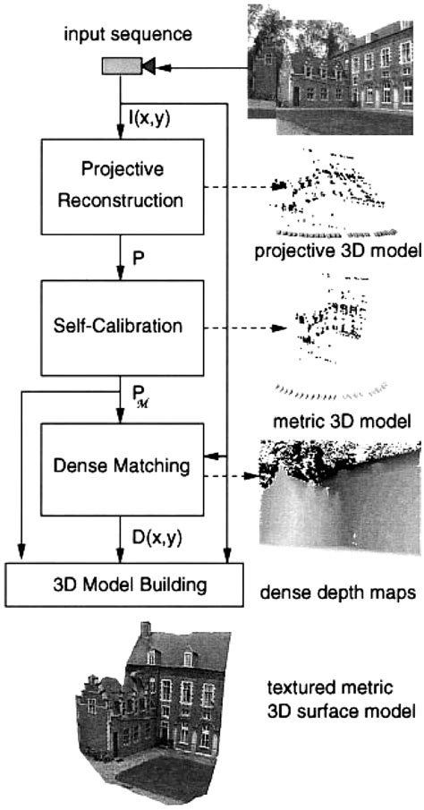 A Pipeline Of 3d Reconstruction Algorithms Using A Two Image Sfm