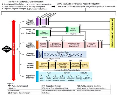 Augmenting The Adaptive Acquisition Framework With A Commercial