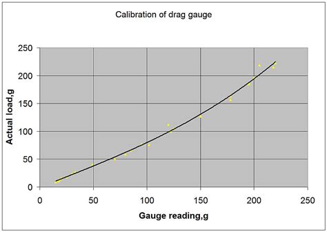 Drag Measurements On An International One Metre Yacht