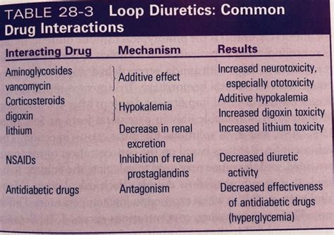 Diuretic Drugs Flashcards Quizlet