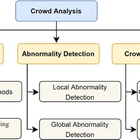 graph mining representation of optimized features over crowd activity